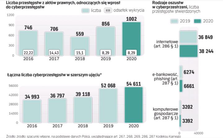 Liczba Atak w Hakerskich Ro nie A Wykrywalno Spada Rp pl Liczba Atak w Hakerskich Ro nie A Wykrywalno Spada Rp pl